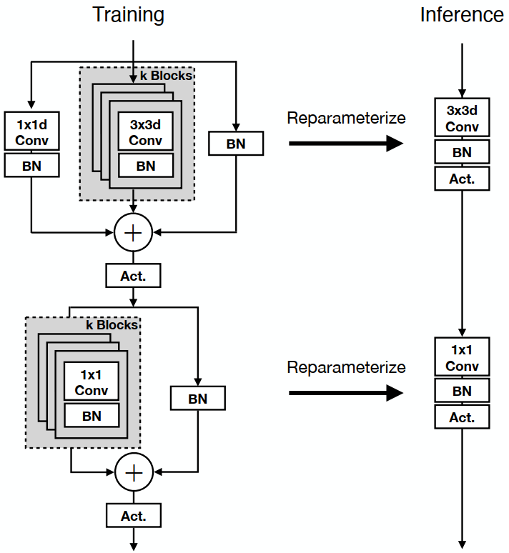 论文解读：MobileOne: An Improved One millisecond Mobile Backbone-CSDN博客