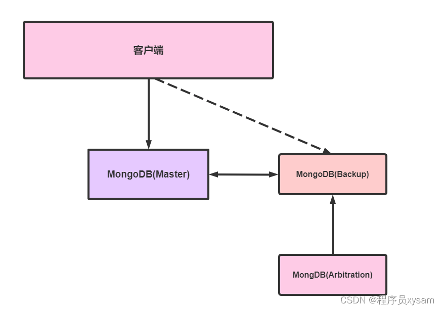 程序员如何基于Docker方式搭建MongoDB集群_docker mongo-CSDN博客