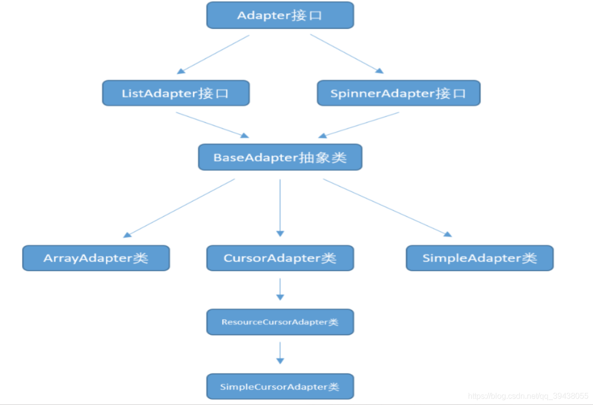 Android之BaseAdapter_android baseadapter-CSDN博客