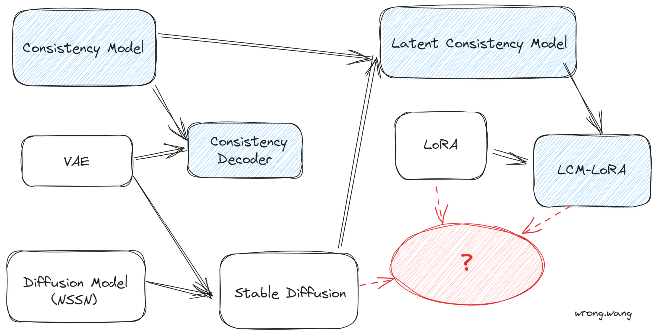 LCM-LoRA：a universal stable-diffusion acceleration module_consistency-decoder-CSDN博客