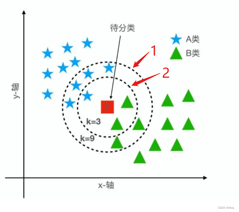 KNN算法_knn离地检测-CSDN博客