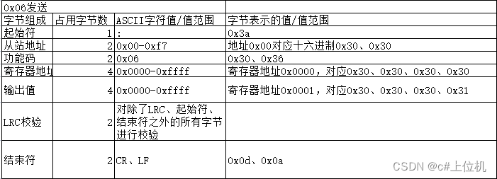C Modbus通信从入门到精通（18）——modbus Ascii（0x06功能码与c代码实现）c Modbus通信从入门到精通