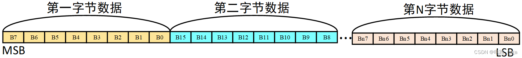 详解SM3算法加密流程（SM3加密算法一）-CSDN博客