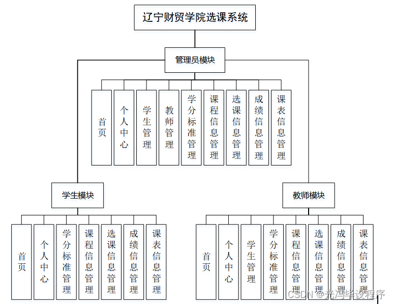ssm/java/node/python/php辽宁财贸学院选课系统【2024年毕设】-CSDN博客