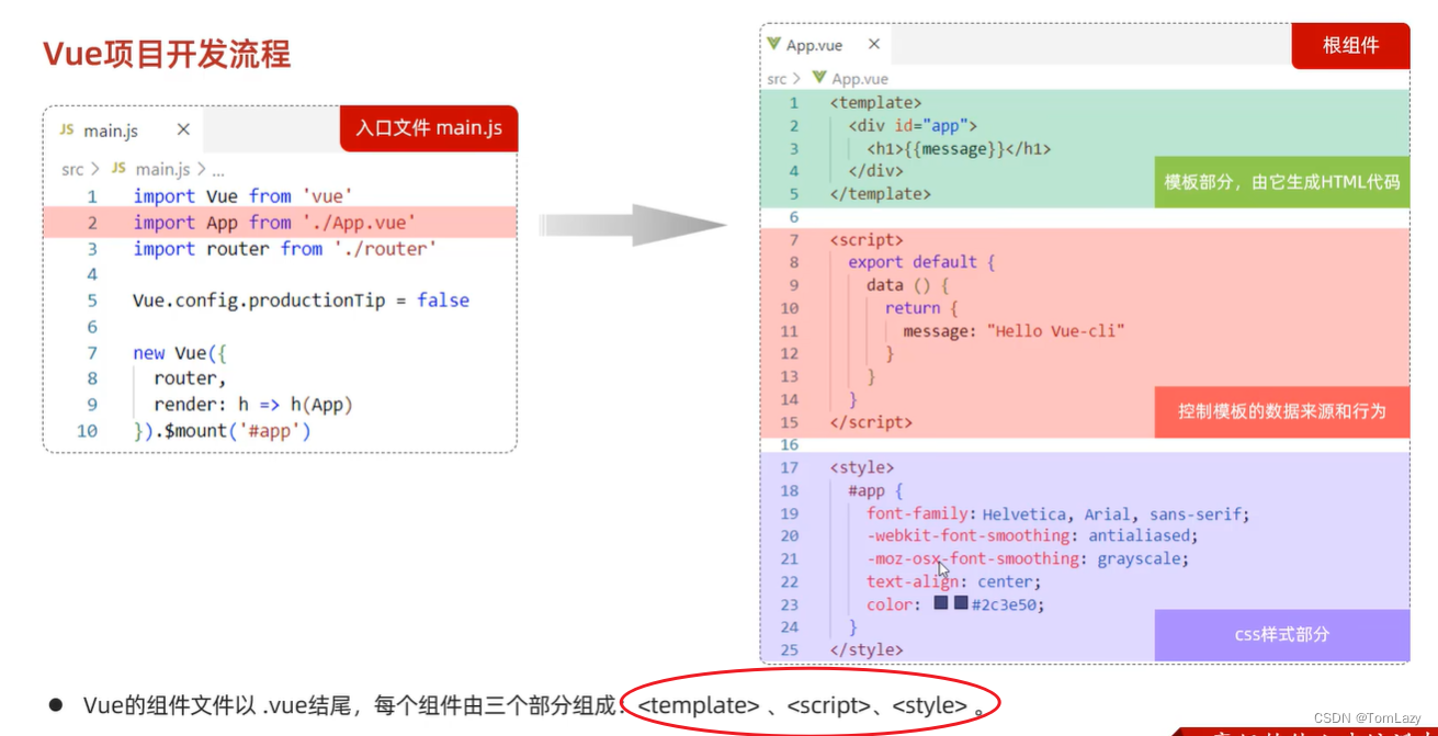 【Java Web】003 -- Axios & Vue组件库（Element）_vue axios element、-CSDN博客