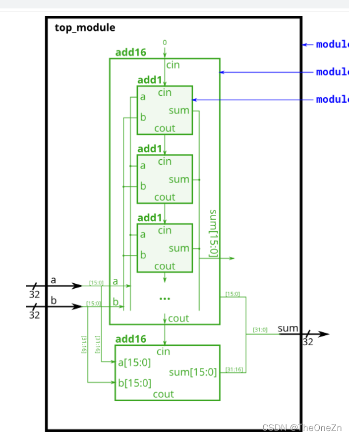 HDLbits_module_cseladd_hdlbits module sceladd-CSDN博客