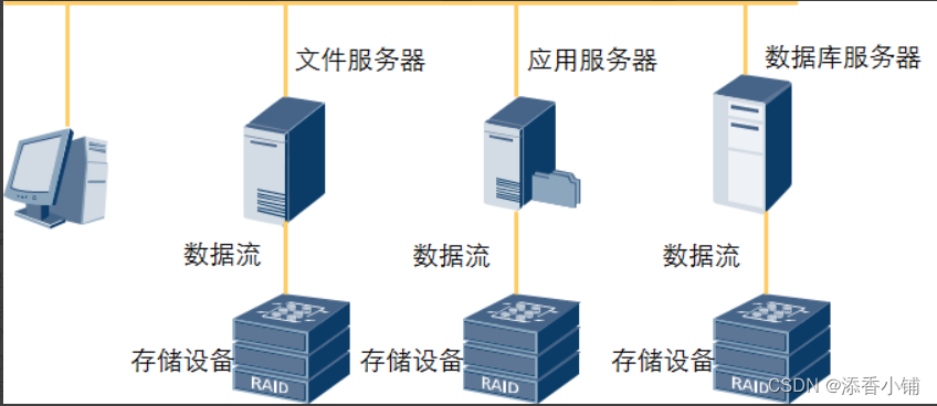 存储基础知识入门-CSDN博客