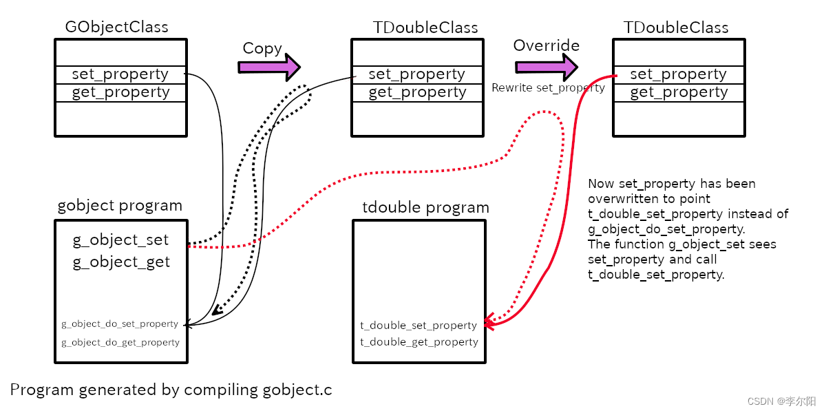 GObject属性与GParamSpec详解：实例设置与操作指南-CSDN博客