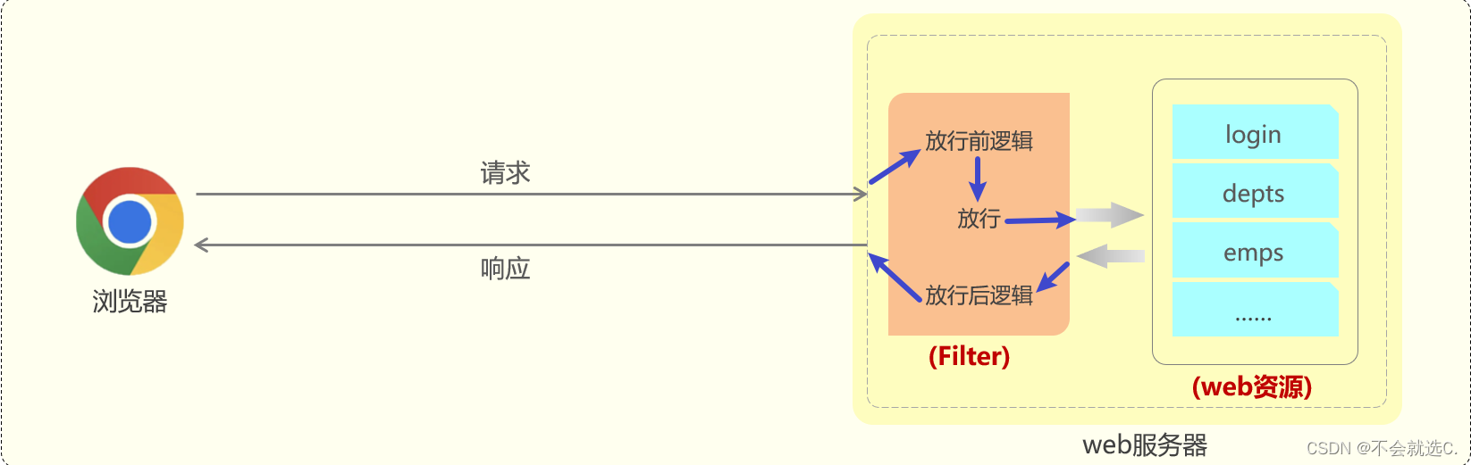Javaweb ——过滤器filter与拦截器interceptor的使用、执行过程、区别java过滤器和拦截器执行顺序 Csdn博客