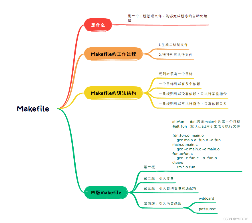 C高级-makefile-CSDN博客