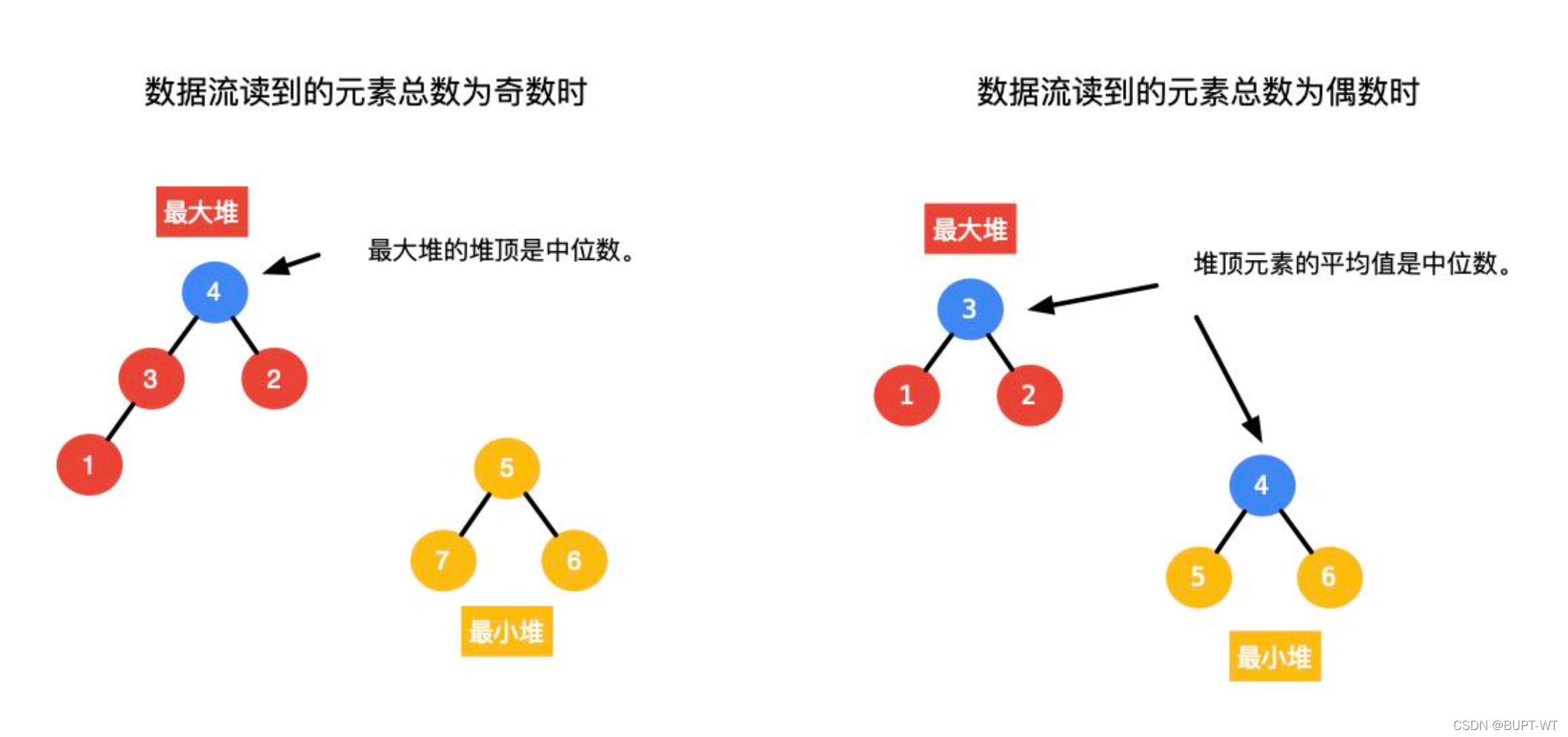 76 Leetcode 295 数据流的中位数 堆 技巧一 固定堆 Csdn博客 7414