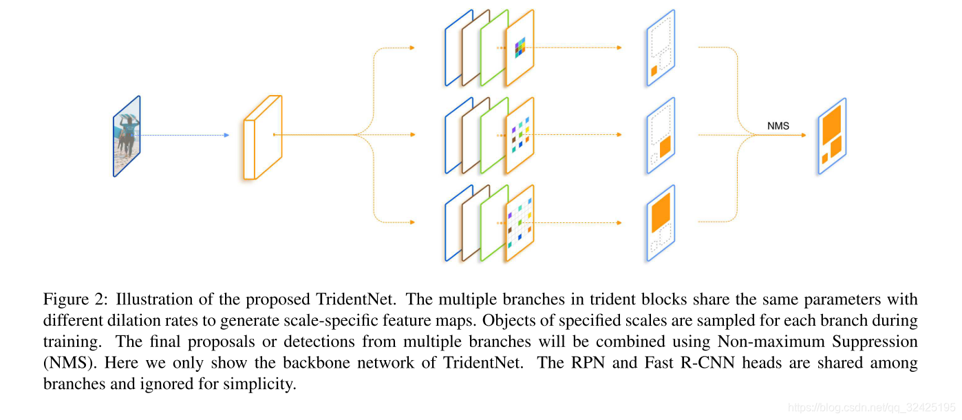 Trident : Scale-Aware Trident Networks for Object Detection-CSDN博客