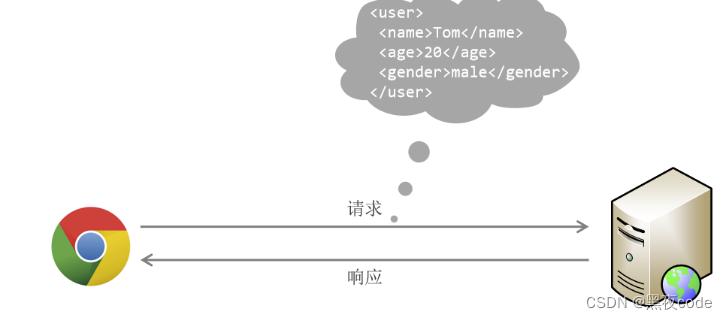 javaweb系列-JSON对象、BOM对象、DOM对象_js dom对象与json对象-CSDN博客