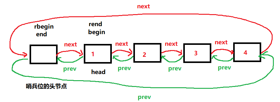 [ C++ ] STL_list 使用及其模拟实现_从键盘输入任意数量的double类型的数据,并使用stl中的list变量进行数据的存储;再 ...