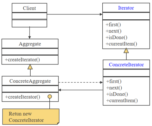 软件设计与体系结构知识总结——第十二章 Design Patterns 2_迭代器满足开闭原则吗-CSDN博客