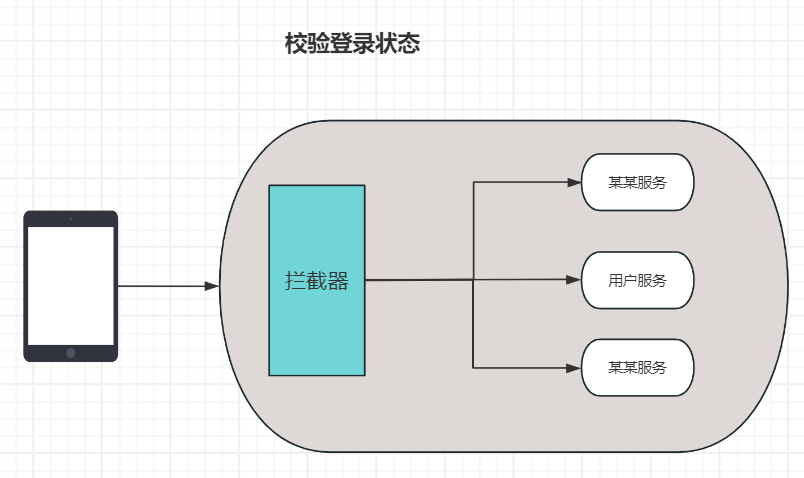 模拟实现短信登录功能 (session 和 Redis 两种代码实例) 带前端演示_redis模拟session-CSDN博客