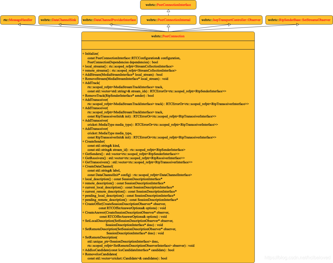webrtc-m79-PeerConnection的类图_webrtc登录类图-CSDN博客