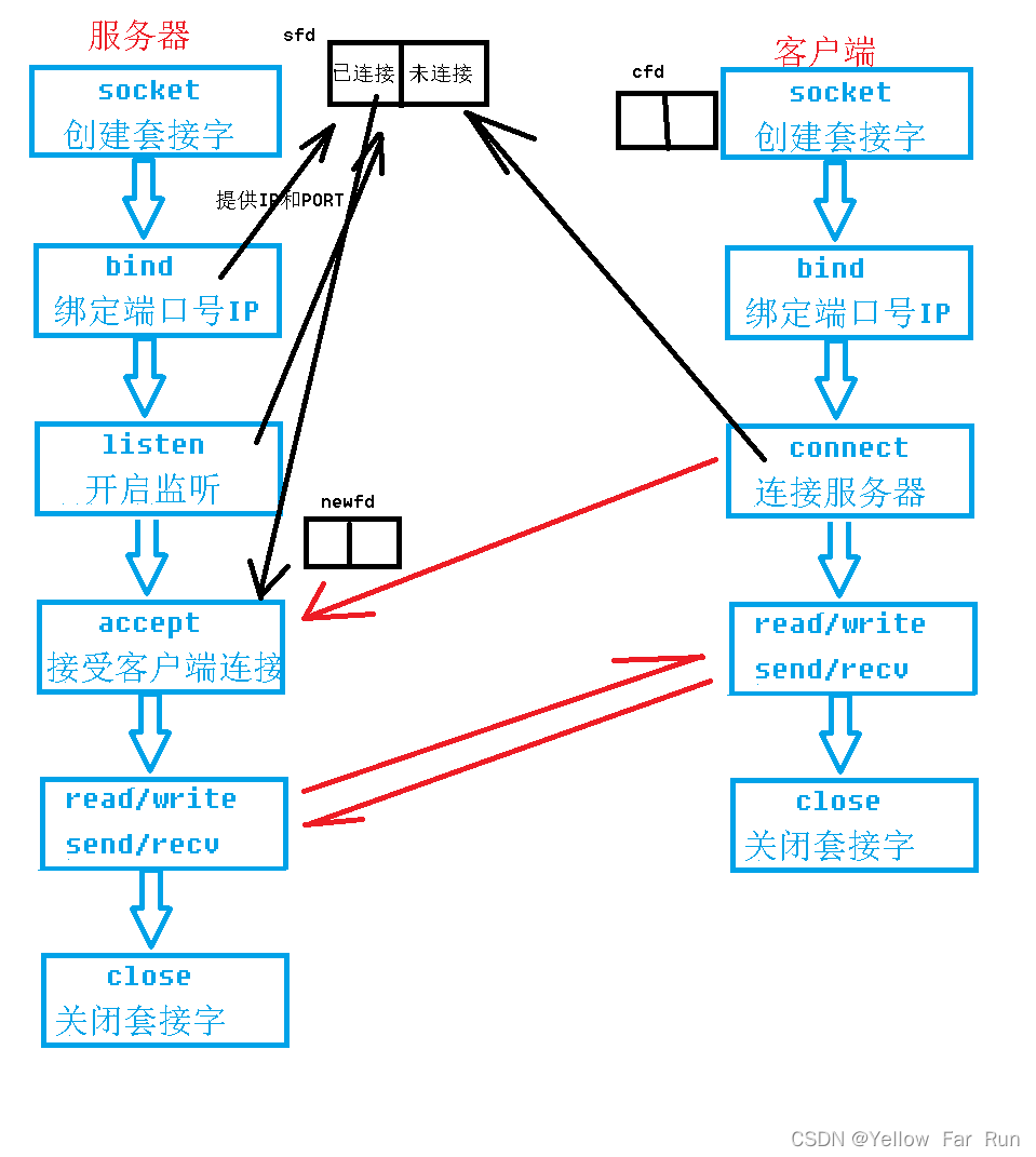 深入解析TCP/IP通信：套接字、TCP/UDP示例与实现-CSDN博客