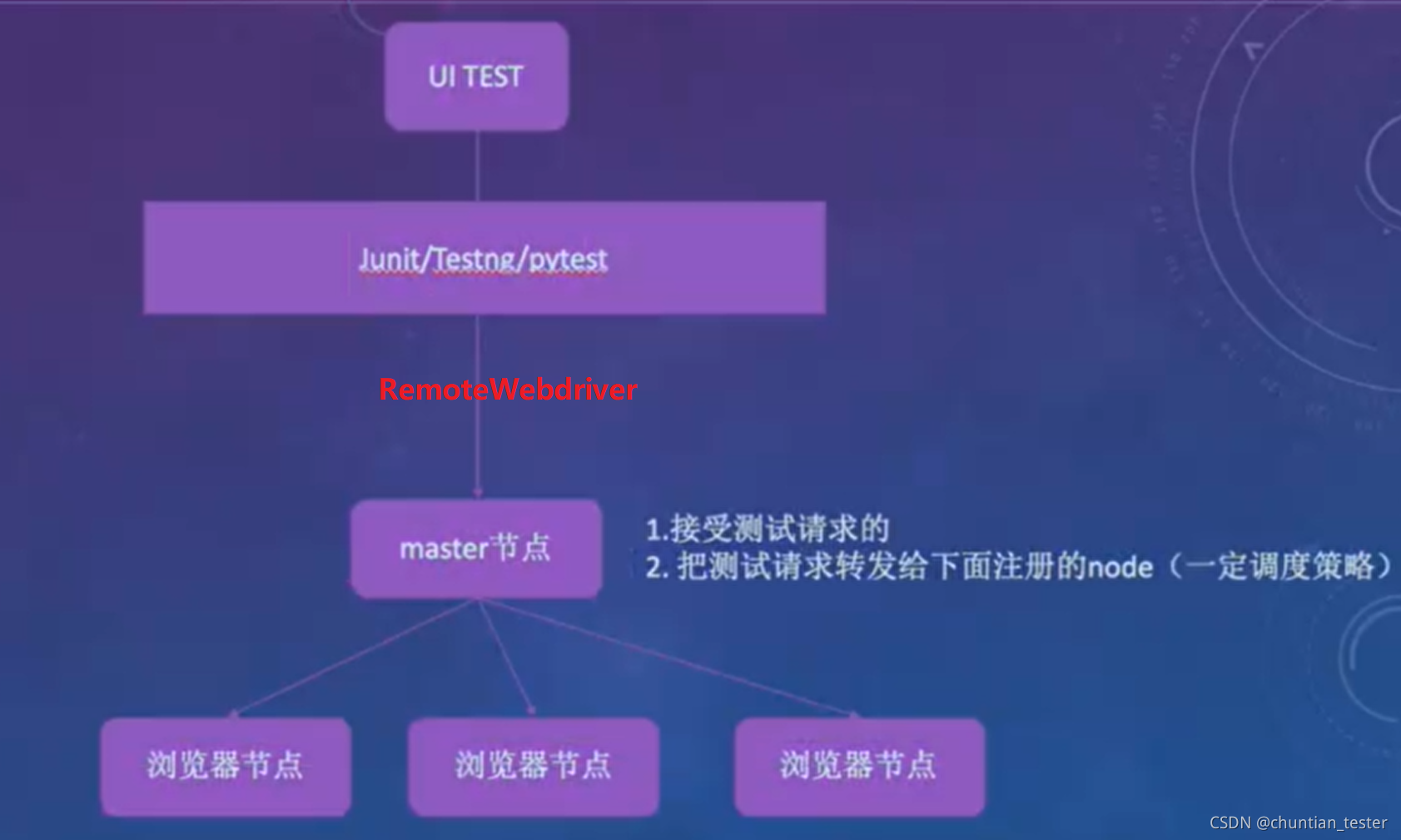 Dockerselenium（基于selnenium Grid） 实现分布式ui自动化docker Selenium Csdn博客