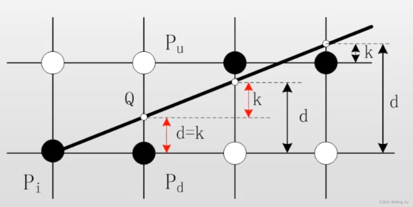 Bresenham 算法_依据bresenham算法,计算起点(0,0)终点(8,10)的直线段上各栅格单元的坐标。-CSDN博客