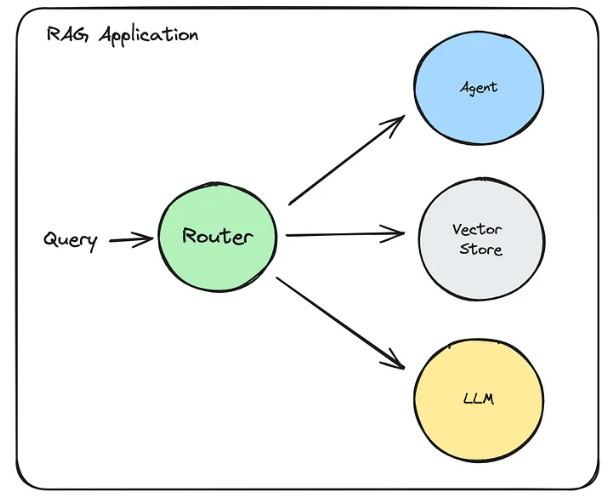 【RAG 博客】RAG 应用中的 Routing_rag routing-CSDN博客
