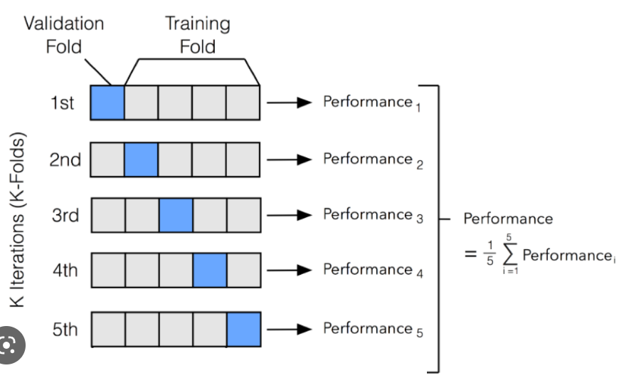 K-Fold 交叉验证 (Cross-Validation)-CSDN博客
