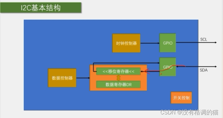 Stm32标准库和hal库的对比学习7《学习iic(i2c)通信协议,软件与硬件输出》stm32标准库和hal库哪个好学 Csdn博客