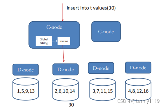 【转载】一文看懂分布式数据库原理和 PostgreSQL 分布式架构_postgresql distributed replicated-CSDN博客