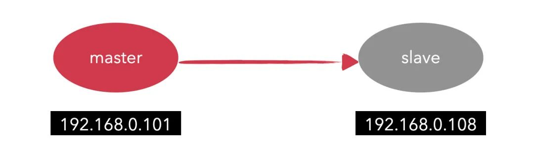 Springboot+MySQL 主从配置和读写分离_master has sent all binlog to slave; waiting for m-CSDN博客