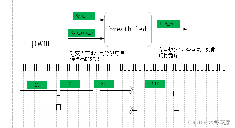 FPGA自学之路7（呼吸灯，PWM）_fpga设计框图-CSDN博客