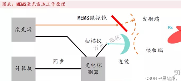 激光雷达应用原理激光雷达工作原理 Csdn Csdn博客 