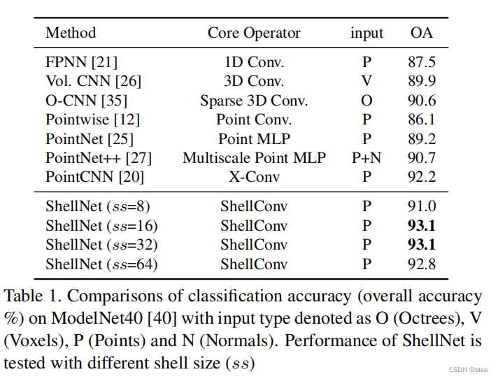 论文阅读| ShellNet: Efficient Point Cloud Convolutional Neural Networks using Concentric Shells ...