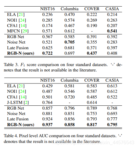 Learning Rich Features for Image Manipulation Detection 论文阅读记录_nist16数据集-CSDN博客