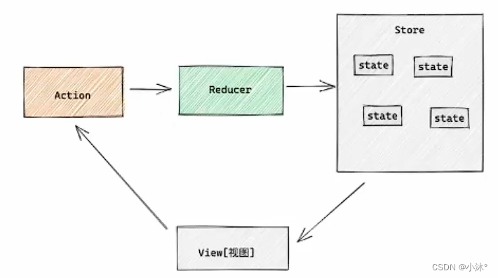 React-Redux_react redux工作流程-CSDN博客
