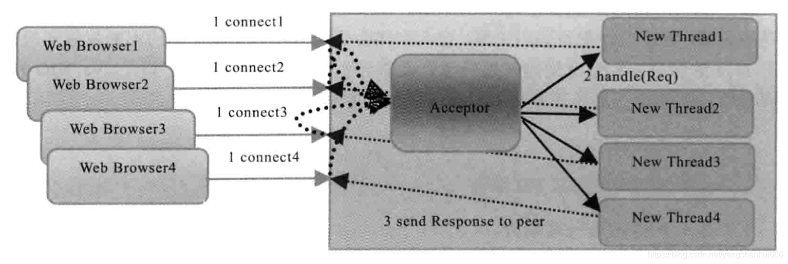 Java BIO & Java NIO_while (!socketchannel.finishconnect()-CSDN博客