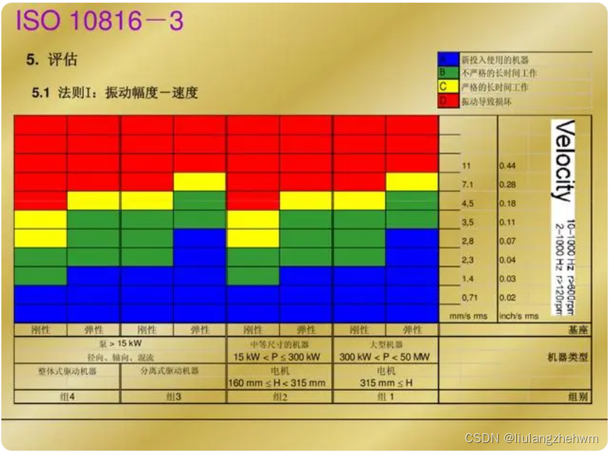 国际ISO-2372(振动烈度国际标准篇)_iso2372-CSDN博客