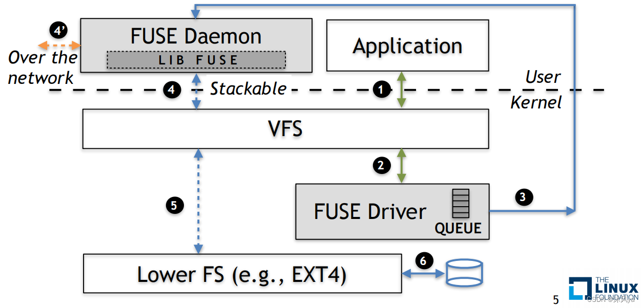 fuse引入,介绍(框架组件,和内核模块的对比),机制(挂载远端文件系统,自定义文件系统),调用流程介绍,挂载卸载操作,梳理_启用fuse-CSDN博客