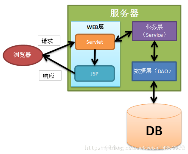JavaWEB （Servlet,jsp）框架结构_servlet jsp dao db框架图-CSDN博客