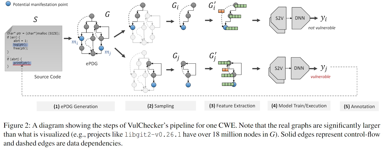 USENIX Security 23 论文解读 # VulChecker: Graph-based Vulnerability Localization in Source Code-CSDN博客