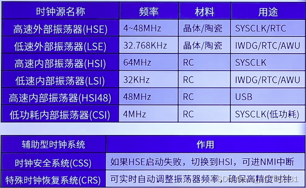 Stm32h7的时钟的树和其结构以及初始化配置函数stm32h7时钟配置 Csdn博客 
