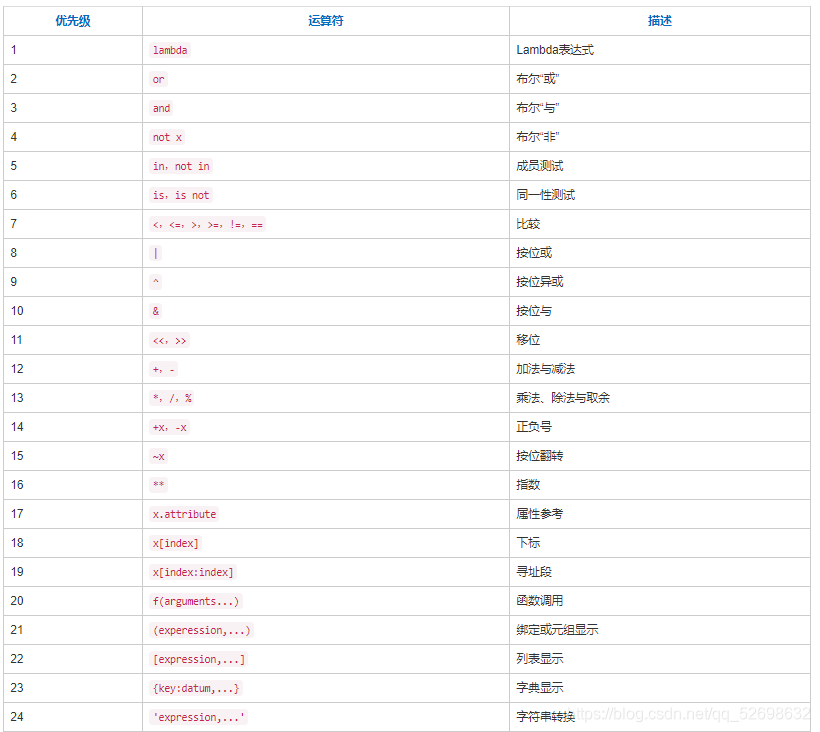 Python中5 2等于多少 Python中的2 2 3 Csdn博客