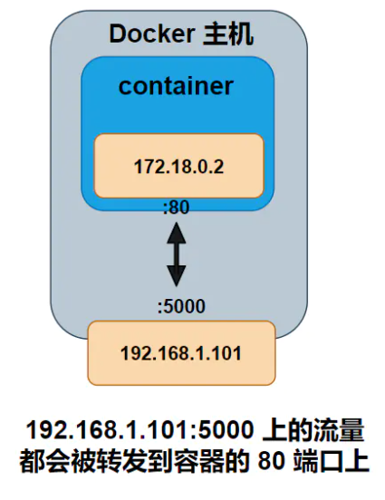 Docker端口映射原理详解：桥接网络与iptables实现-CSDN博客