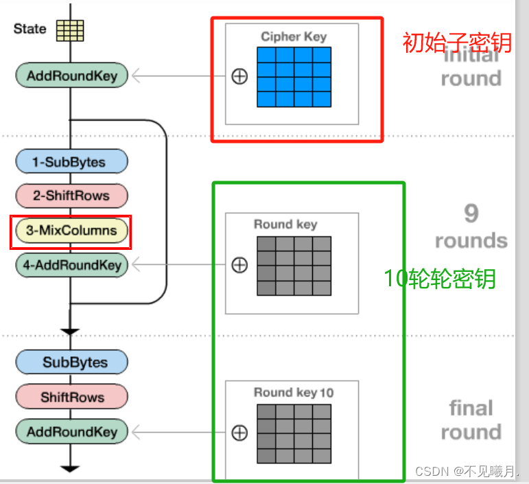 密码基础（对称密码算法--付DES/SM4/AES详解）_aes sm4-CSDN博客