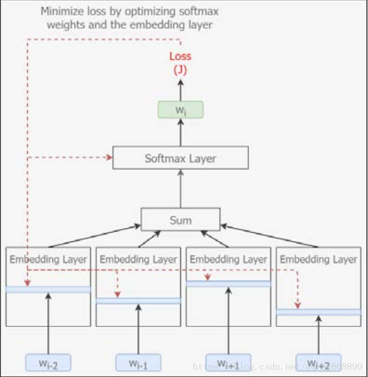 利用Tensorflow进行自然语言处理（NLP）系列之二高级Word2Vec_word2vec tensor-CSDN博客