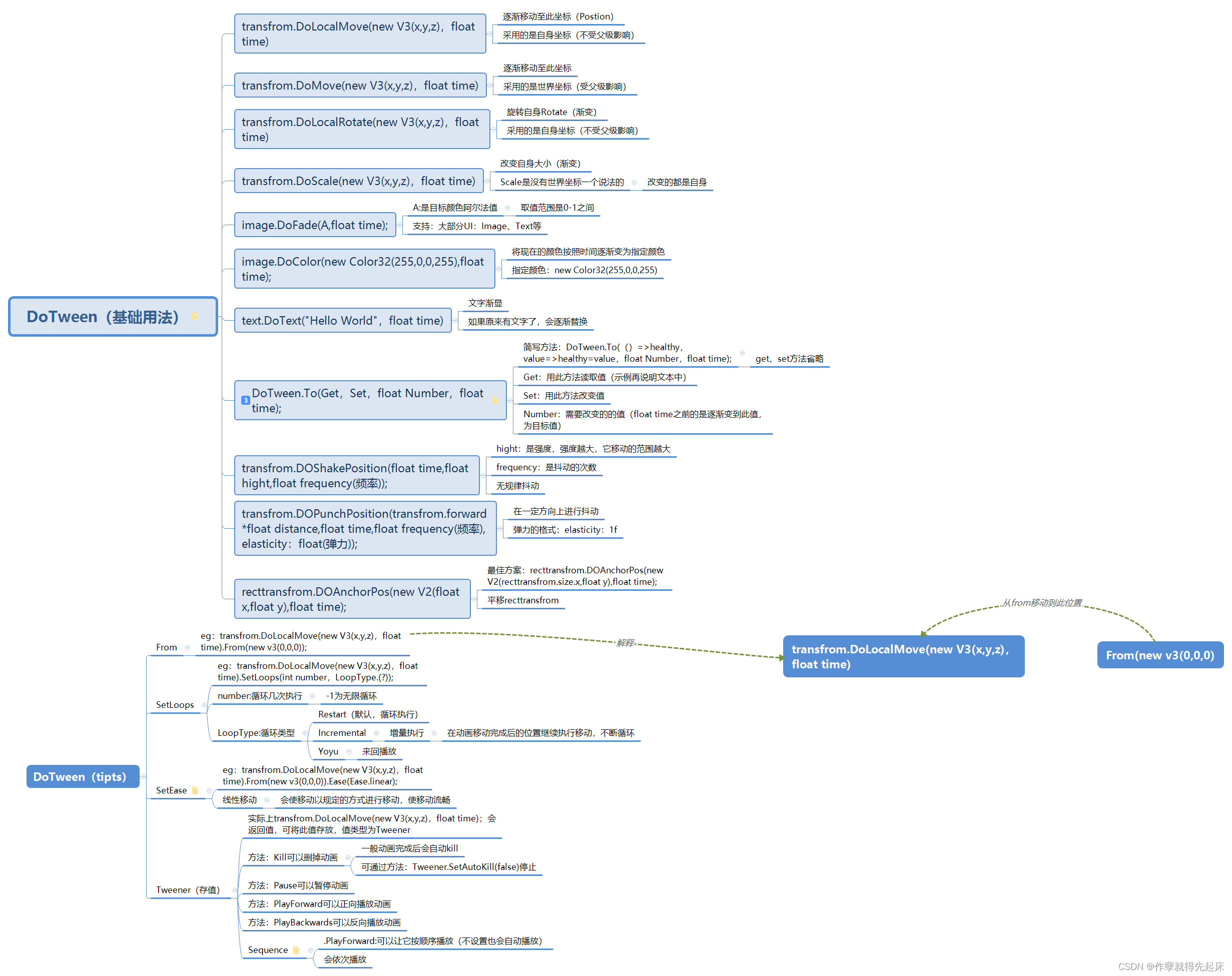 Unity插件DOTween使用指南1_unity transform.domove() .setoncomplete-CSDN博客