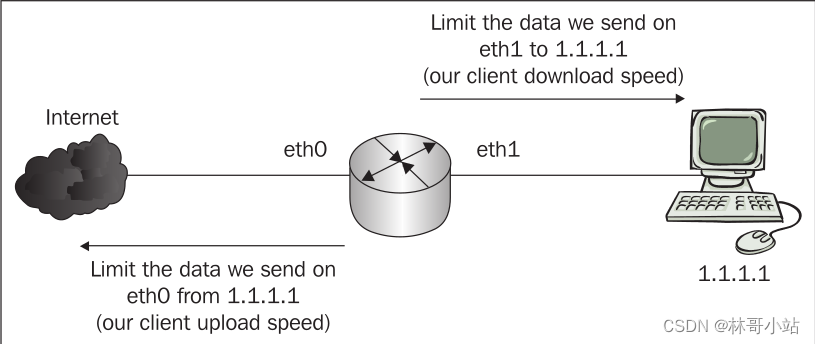 iproute2和流量控制(ip和tc工具)---iproute2/ip/tc/qdisc实现Linux下的QoS控制_linux 配置tc qos-CSDN博客