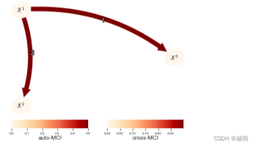 tigramite教程（七）使用TIGRAMITE 进行条件独立性测试_regressionci-CSDN博客