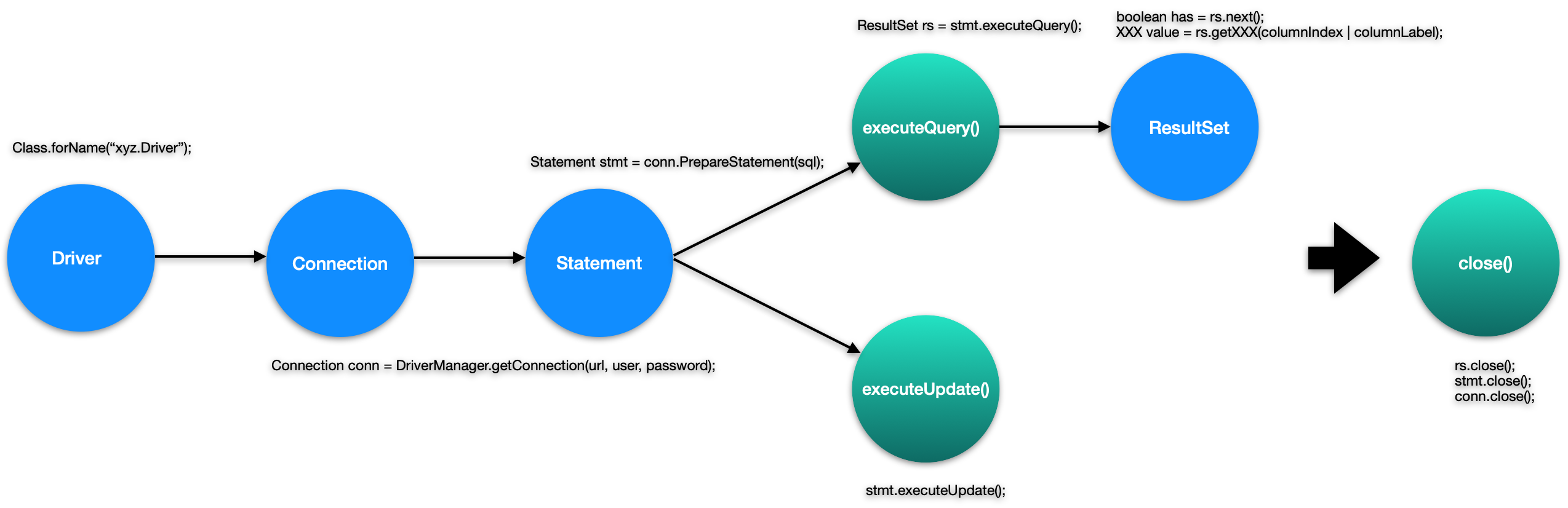 Jdbc编程：什么是jdbc、jdbc编程基本步骤、增删改查示例什么是 Jdbc简述 Jdbc 编程的开发步骤。java Csdn博客