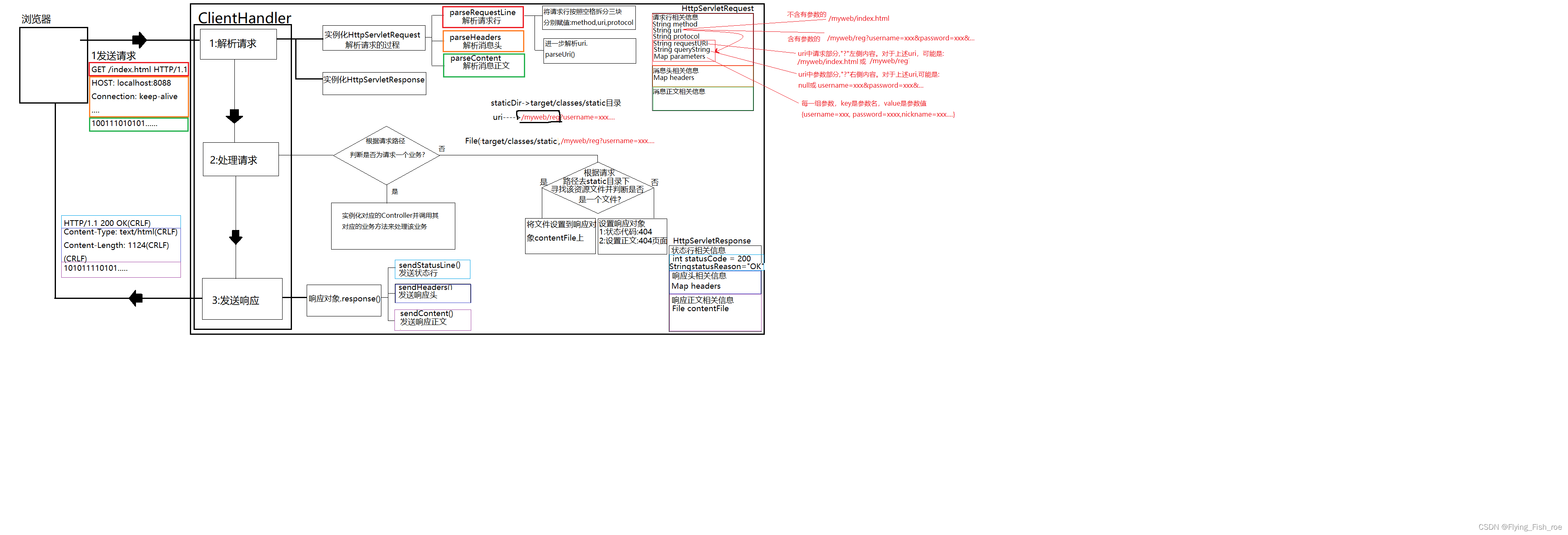 Spring MVC-01-CSDN博客