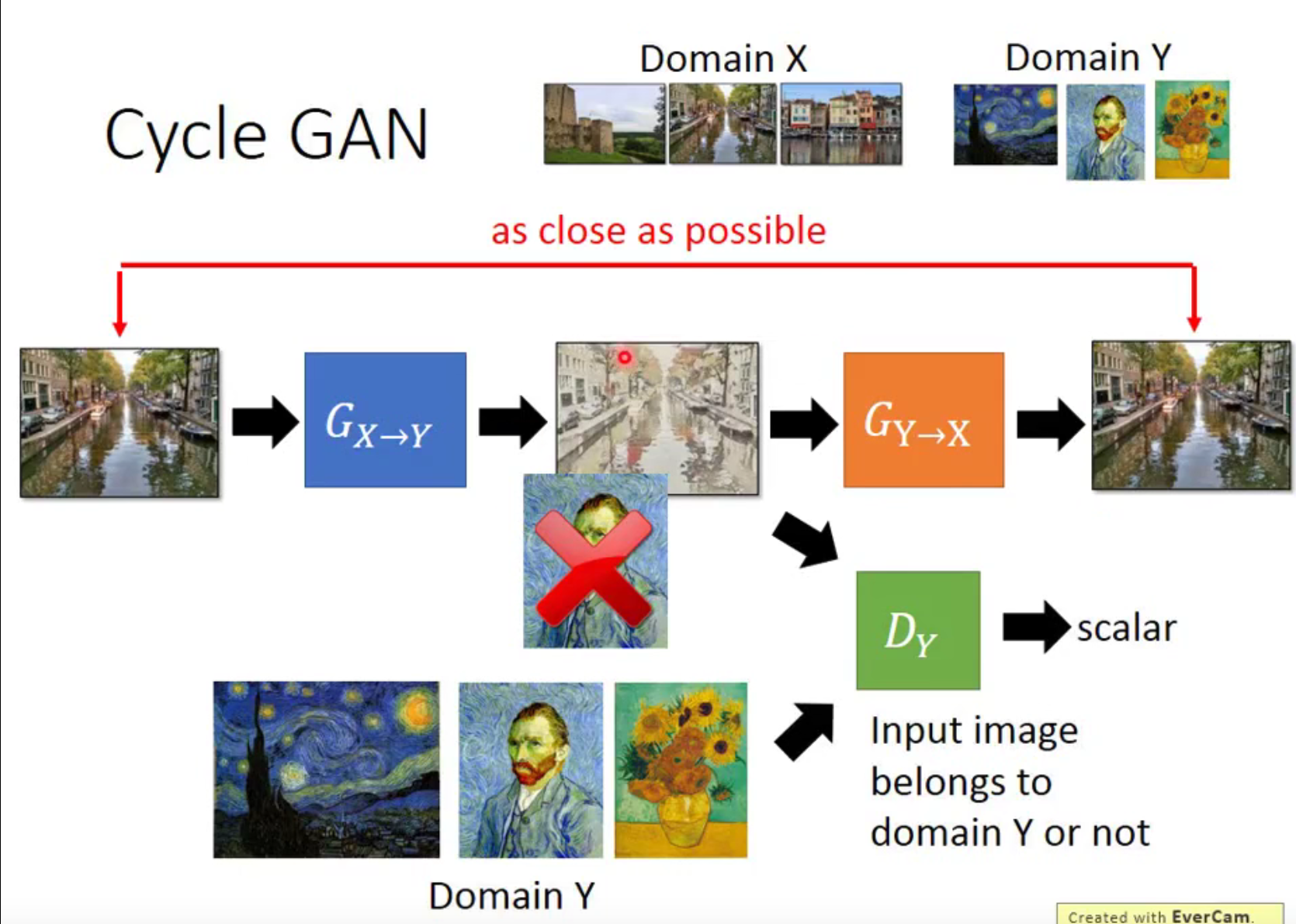 cycleGAN的整体架构+损失函数理解_cyclegan损失-CSDN博客